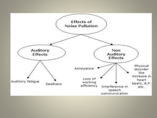 Effect of Noise Pollution on Mental Health | PPTX