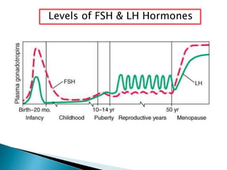 Female Sex hormones | PPTX