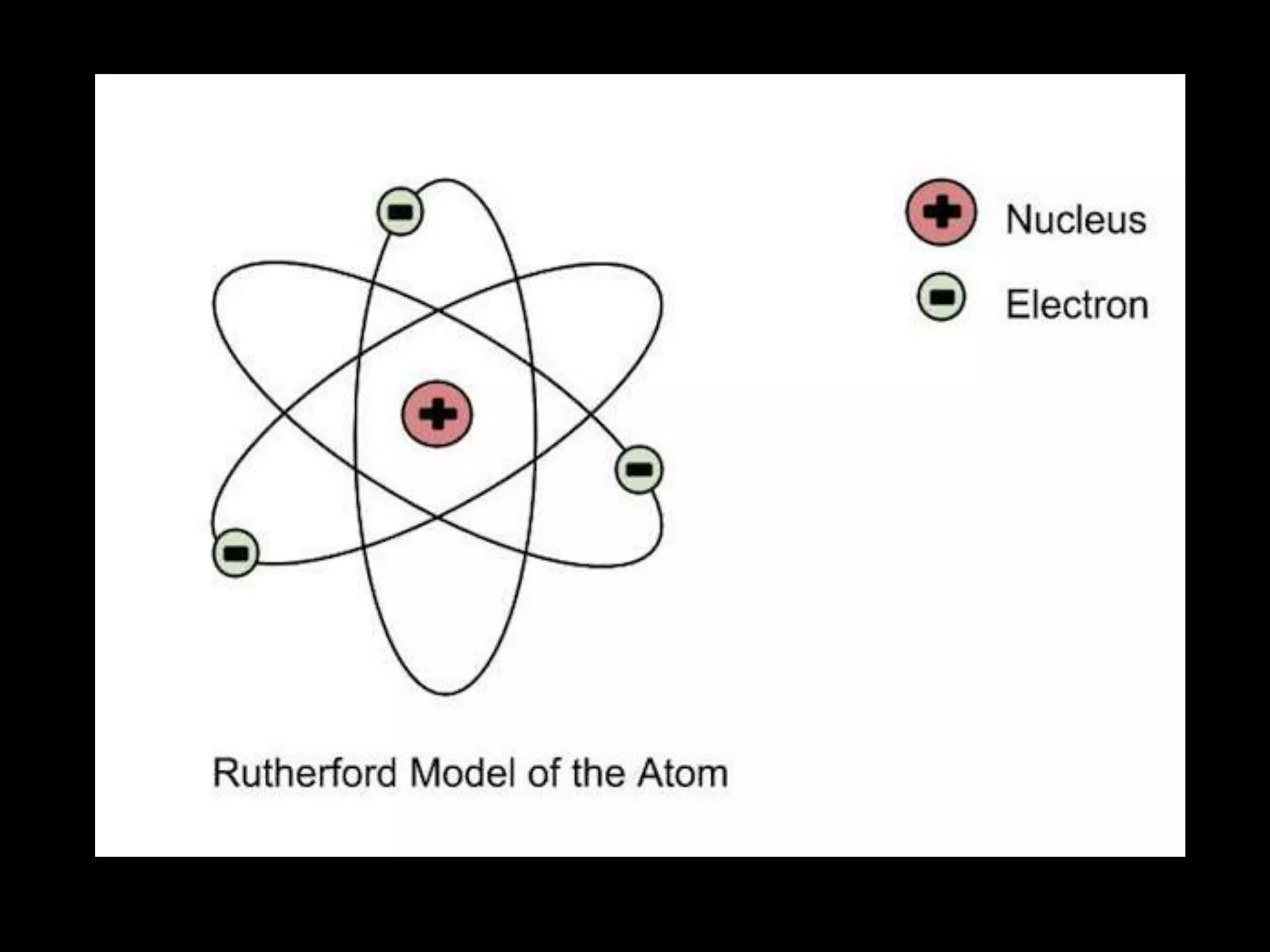 RUTHERFORD’S MODEL OF AN ATOM | PPTX