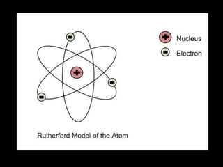 RUTHERFORD’S MODEL OF AN ATOM | PPTX