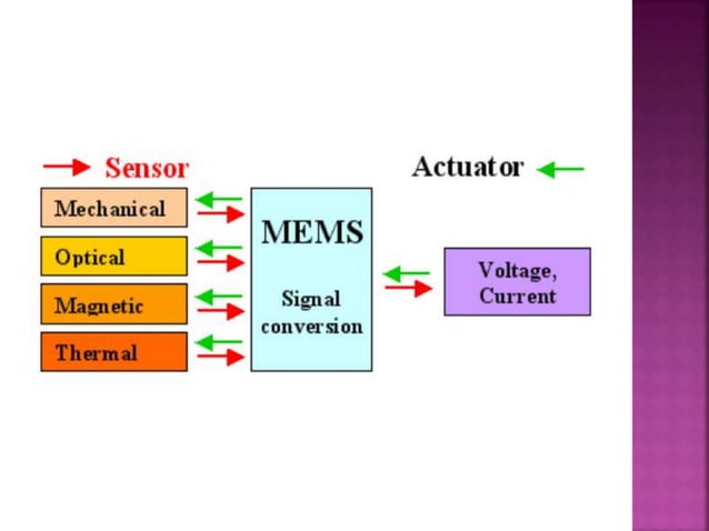 Actuation in mems | PPTX