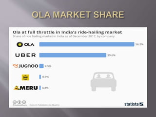 OLA & UBER | PPTX