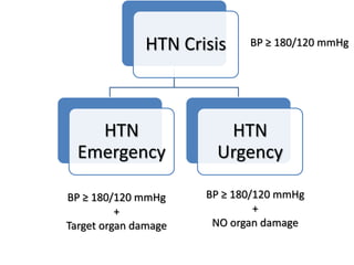Management of Hypertensive Crisis | PPTX | Heart and Cardiovascular ...