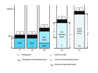 Formation and properties of steam | PPTX