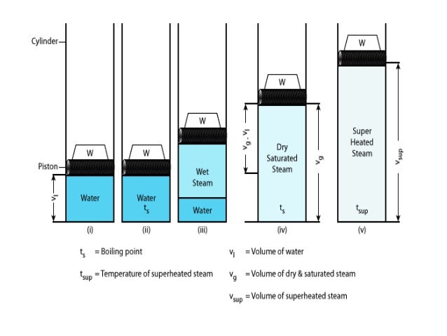 Formation and properties of steam