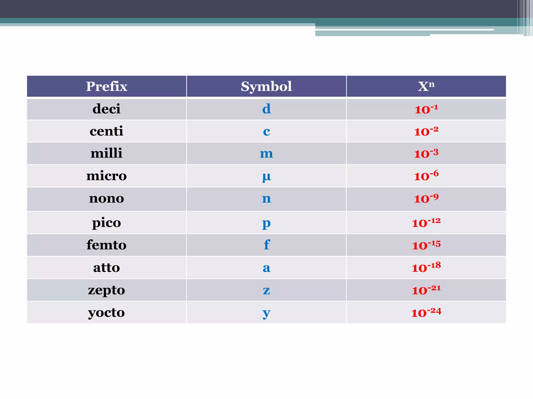 prefix in matric system | PPTX