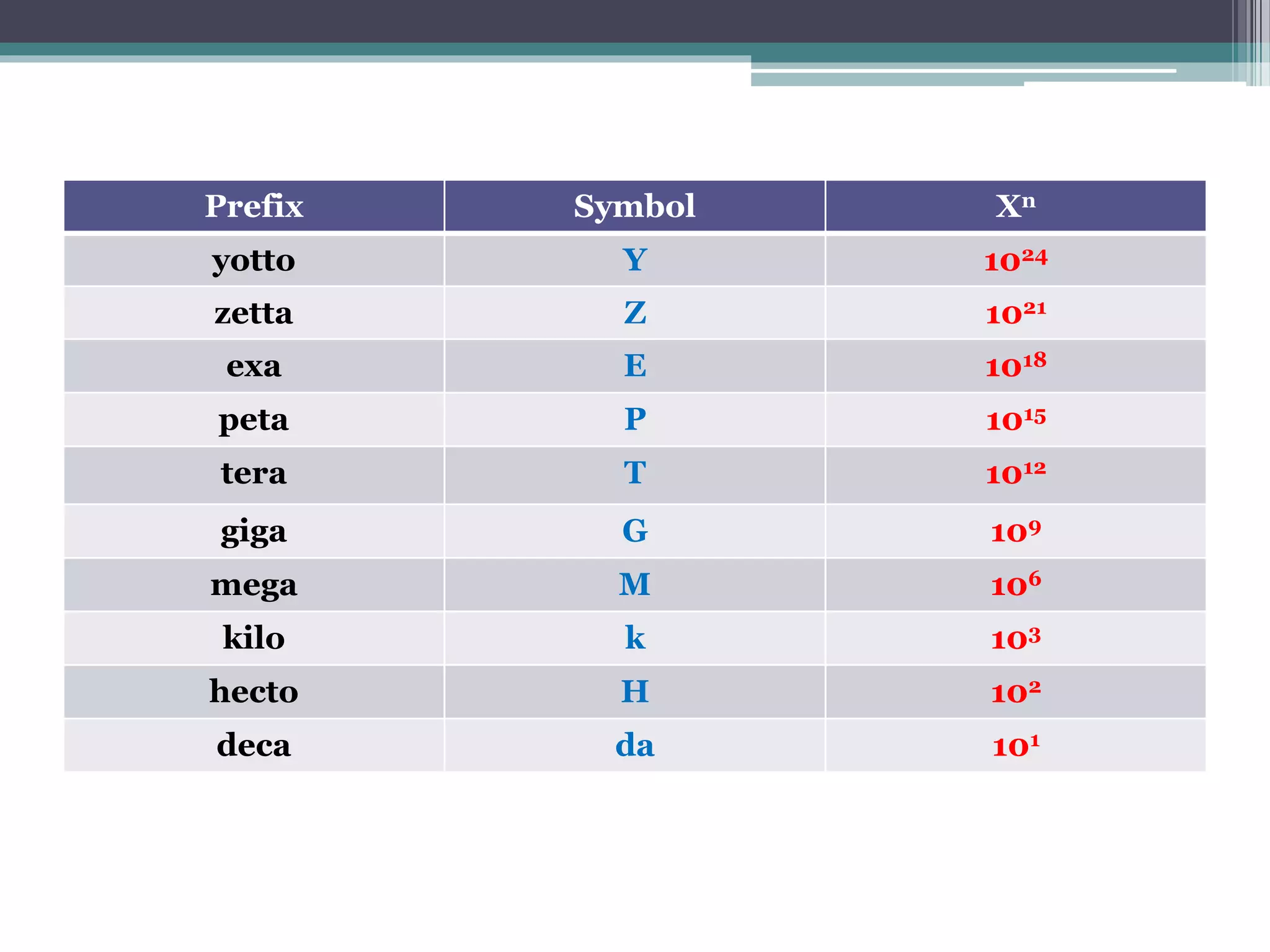 prefix in matric system | PPT