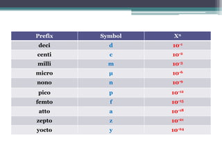 prefix in matric system | PPTX
