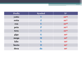 prefix in matric system | PPTX