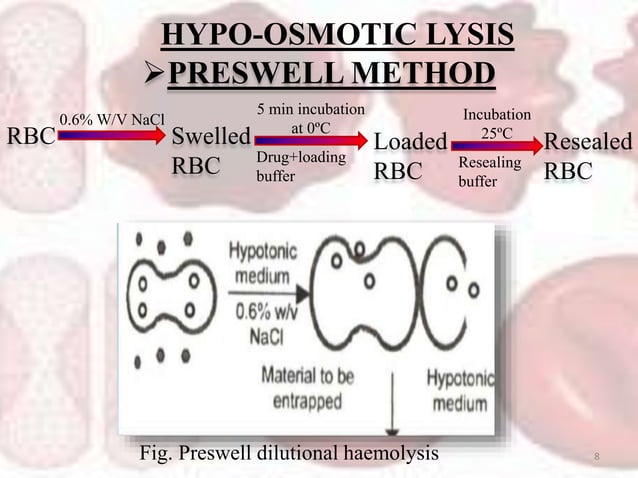 Resealed erythrocytes | PPTX