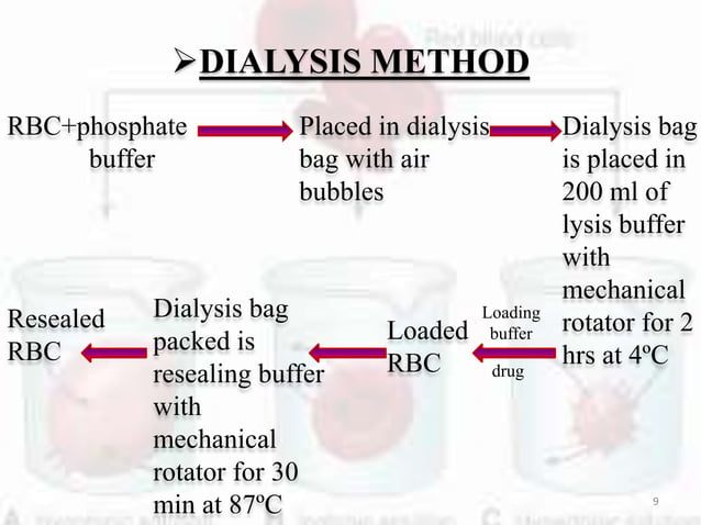 Resealed erythrocytes | PPTX