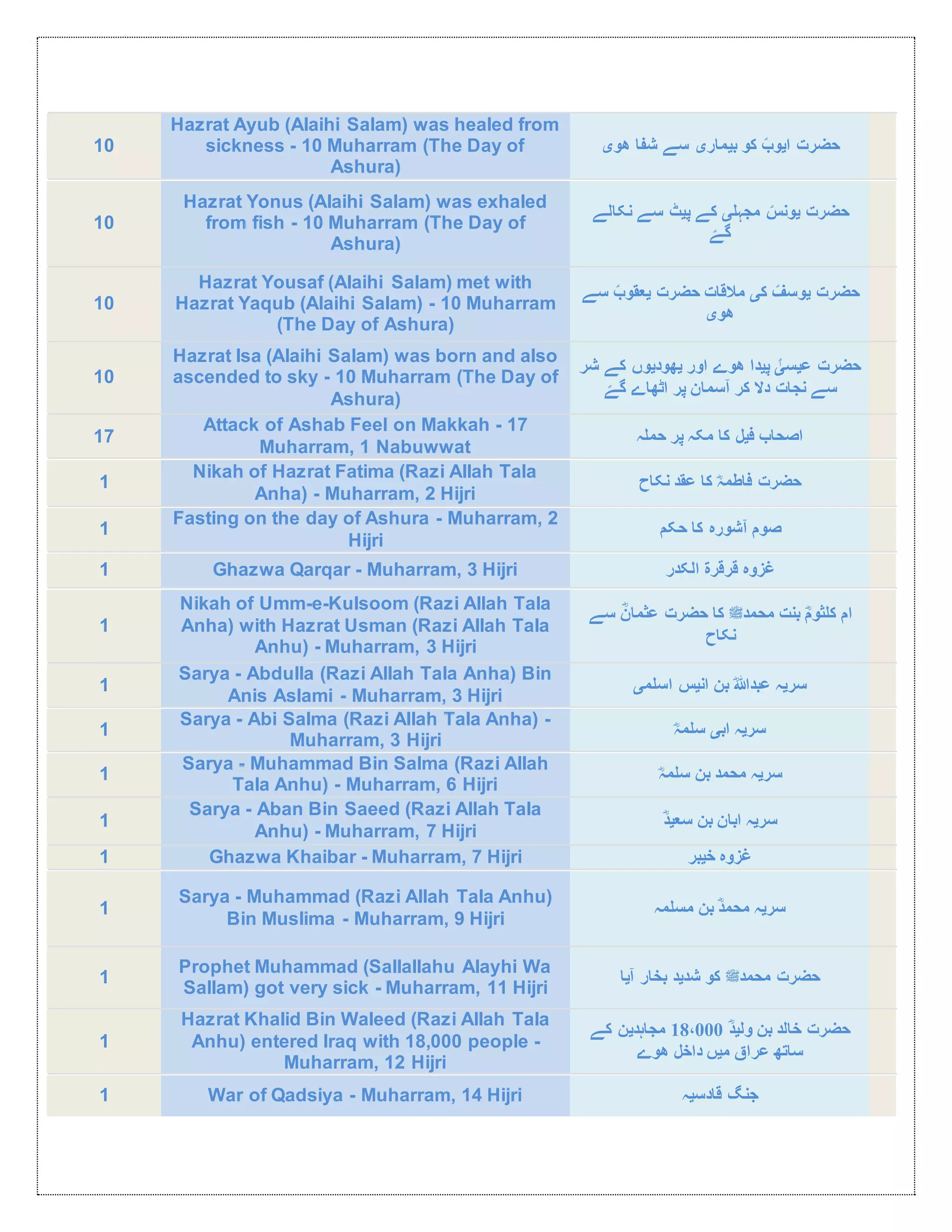 Important Events in the History of Islam in Muharram | DOCX