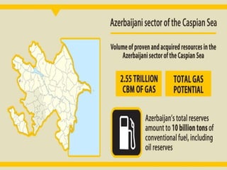 Azerbaijan's gas sector | PPT