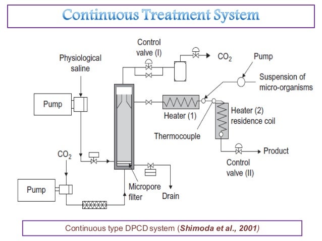 Dense phase carbon dioxide