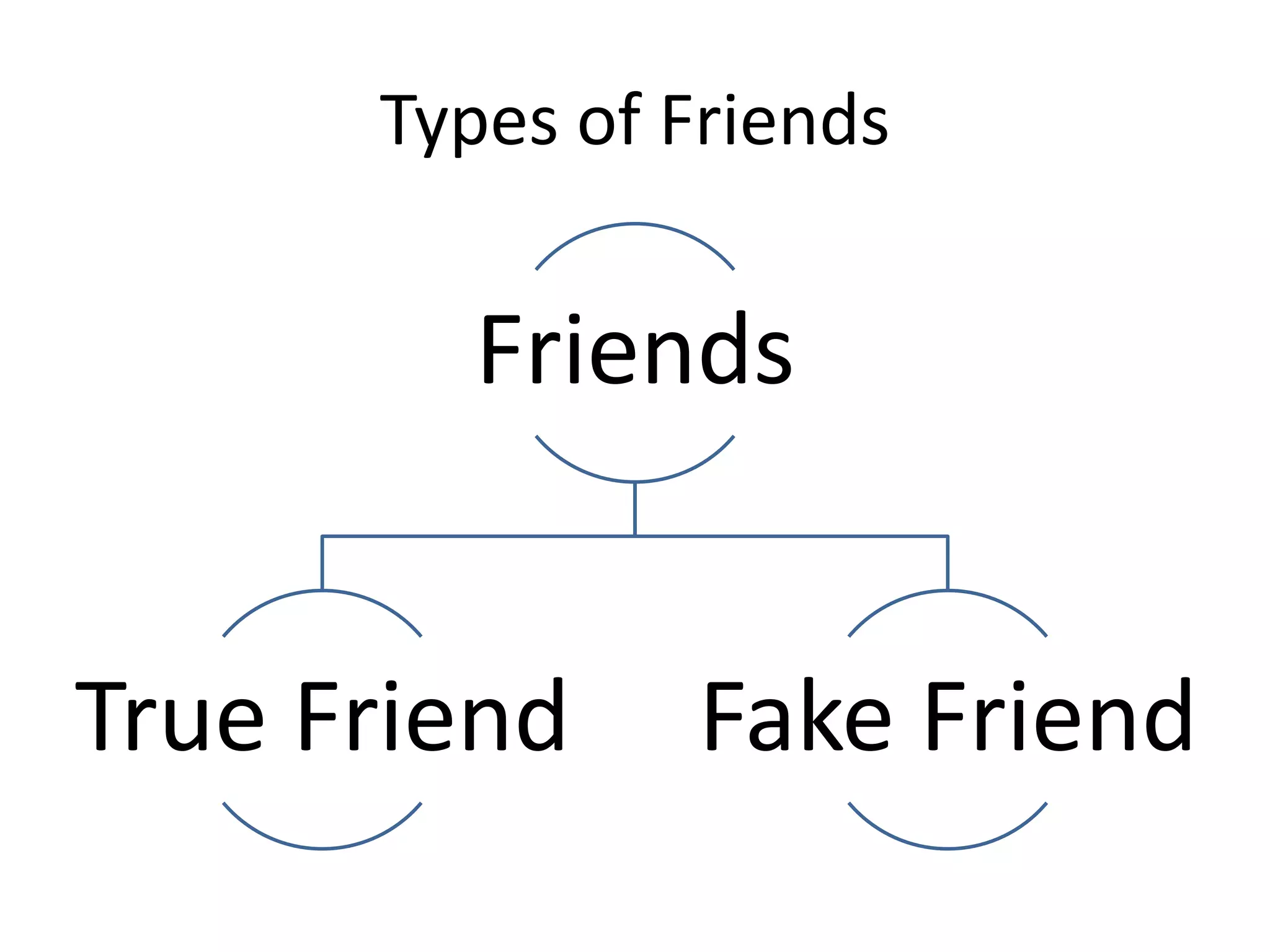 Friendship weaknesses and friends | PPT