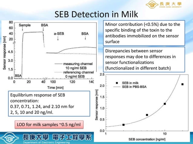SEB-Milk Measurement Using SPR | PPT