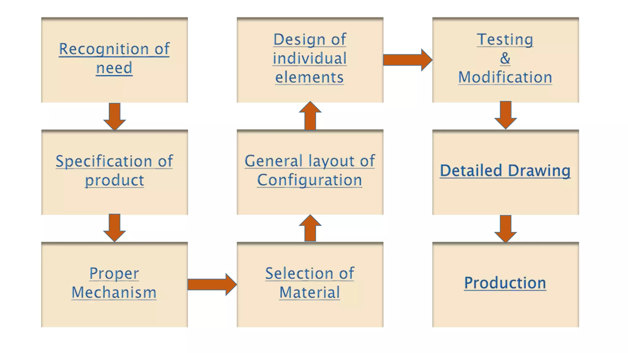 How to design a machine? | PPTX