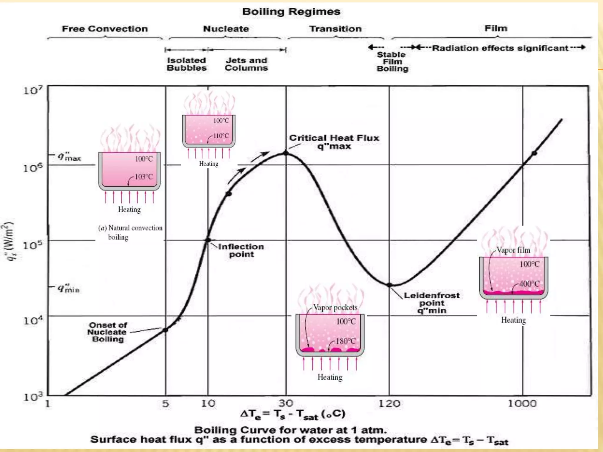 Boiling heat transfer | PPTX
