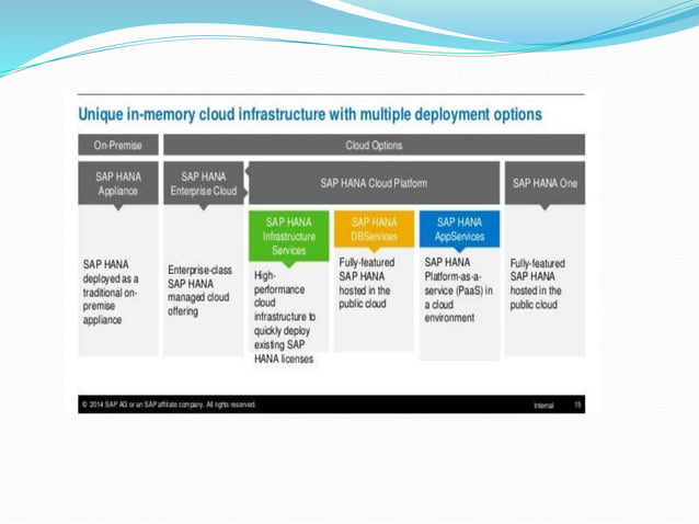 HANA WITH ABAP OVERVIEW | PPTX | Databases | Computer Software and Applications