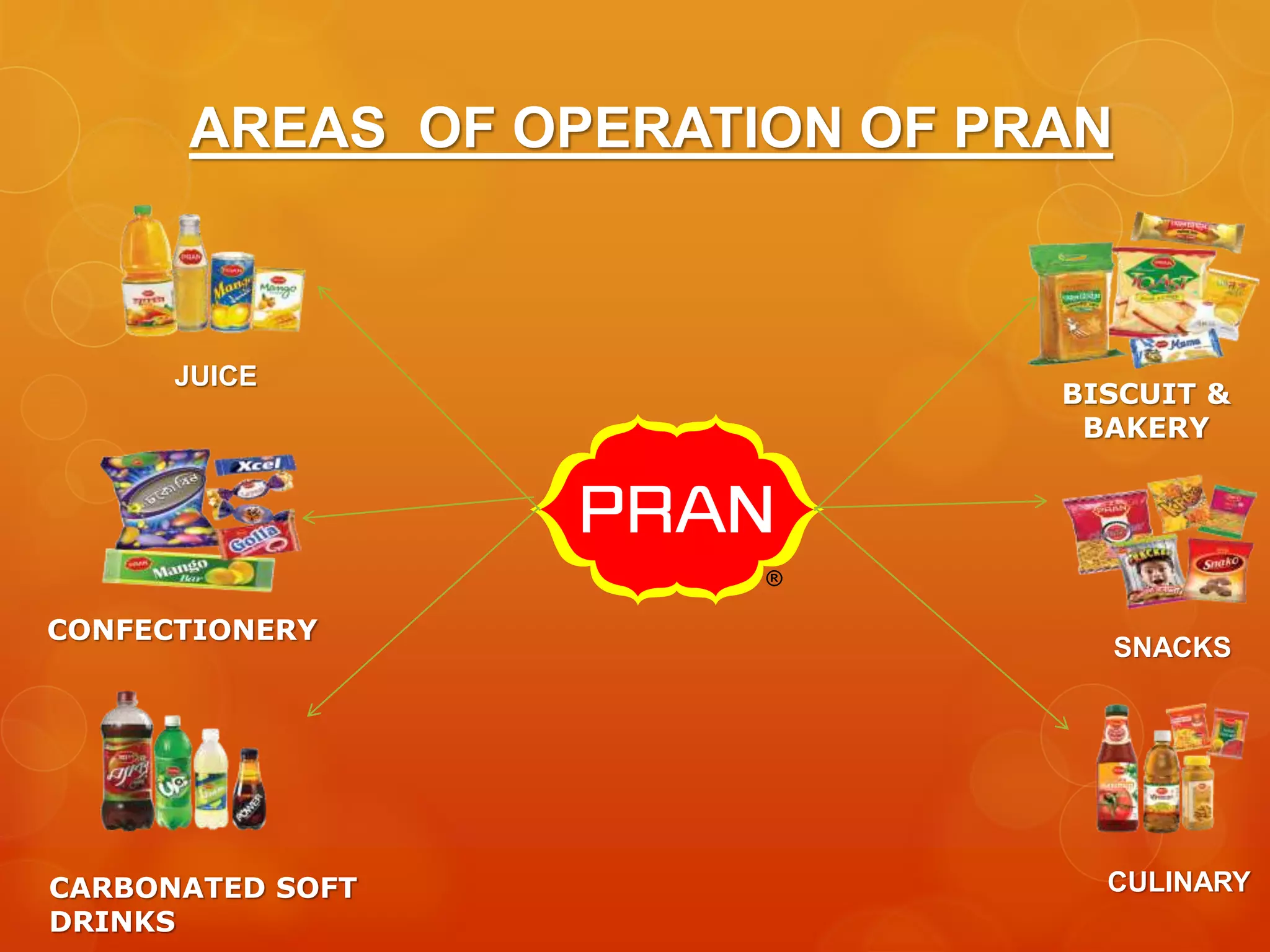 Pran RFL Marketing and Advertising Strategy | PPTX