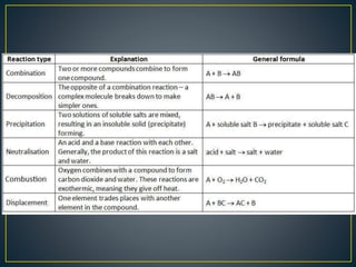 Chemical Reactions | PPT