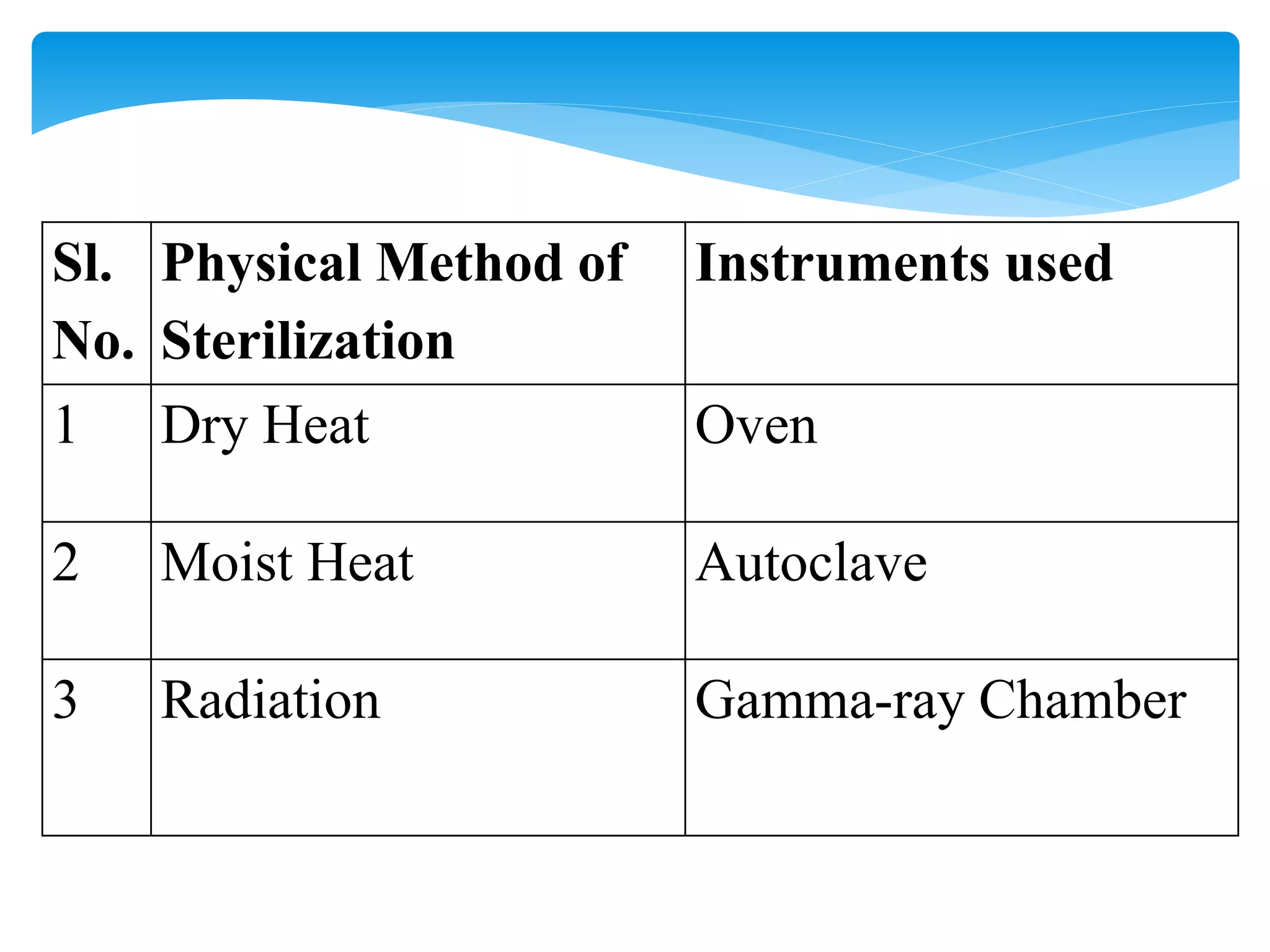 Sterilization | PPTX