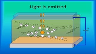 LIGHT EMITTING POLYMER (LEP) | PPTX