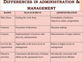 Functions of administration | PPTX