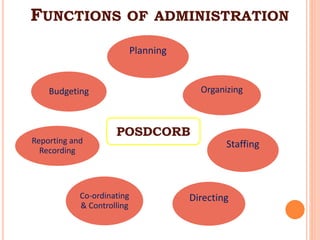 Functions of administration | PPT
