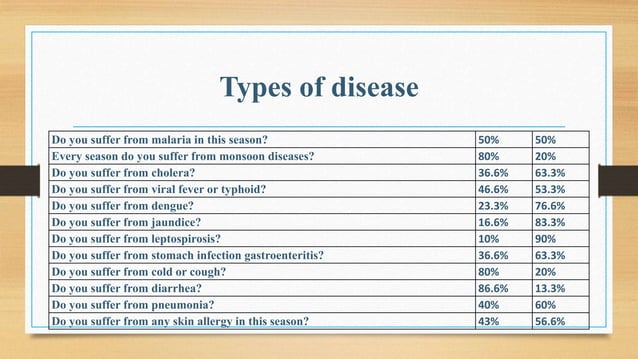 A Questionnaire Base Study On VBDs & Seasonal Diseases in Public In ...