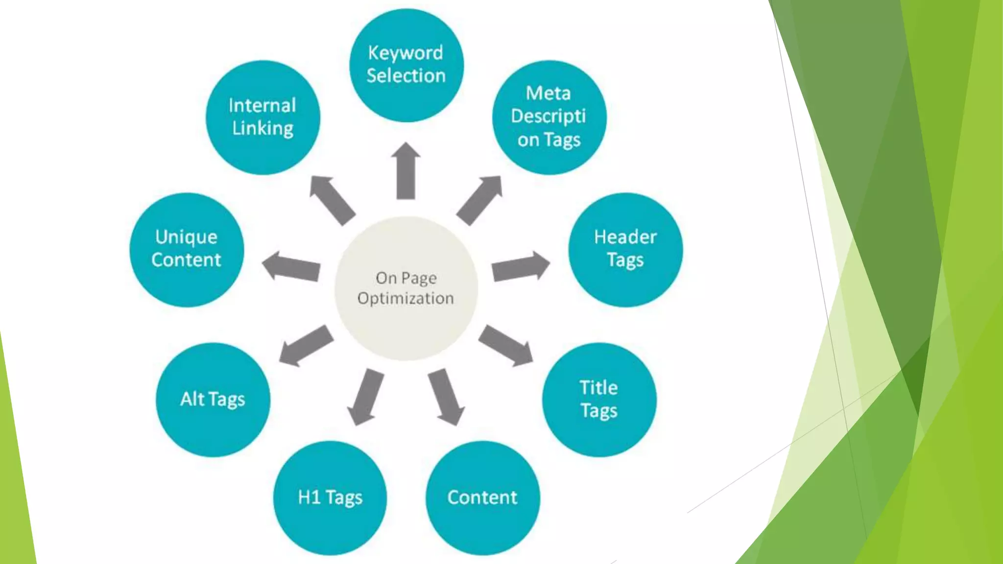 On page optimization | PPTX