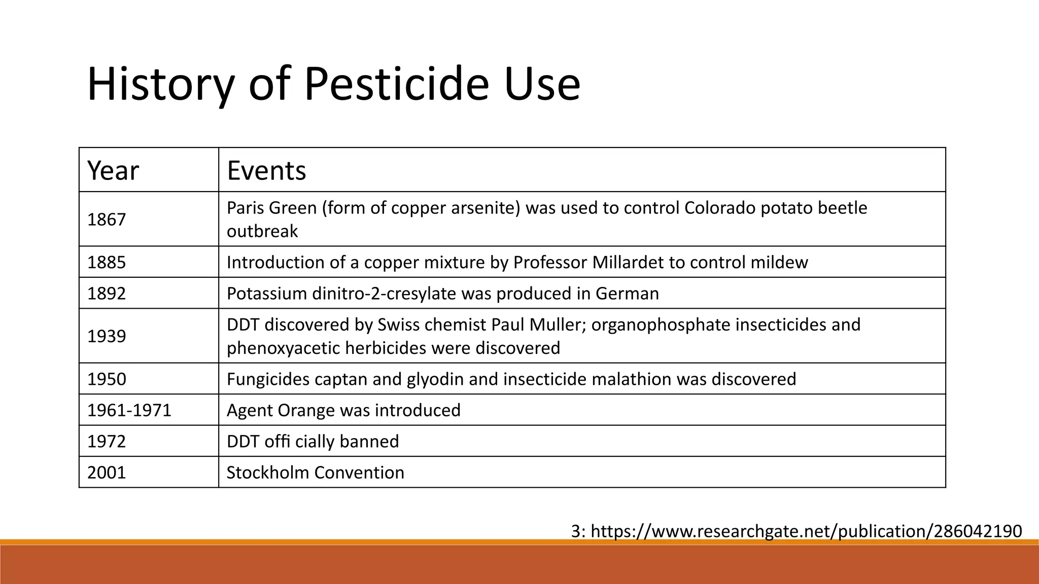 Impact of Pesticides on Environment | PPTX