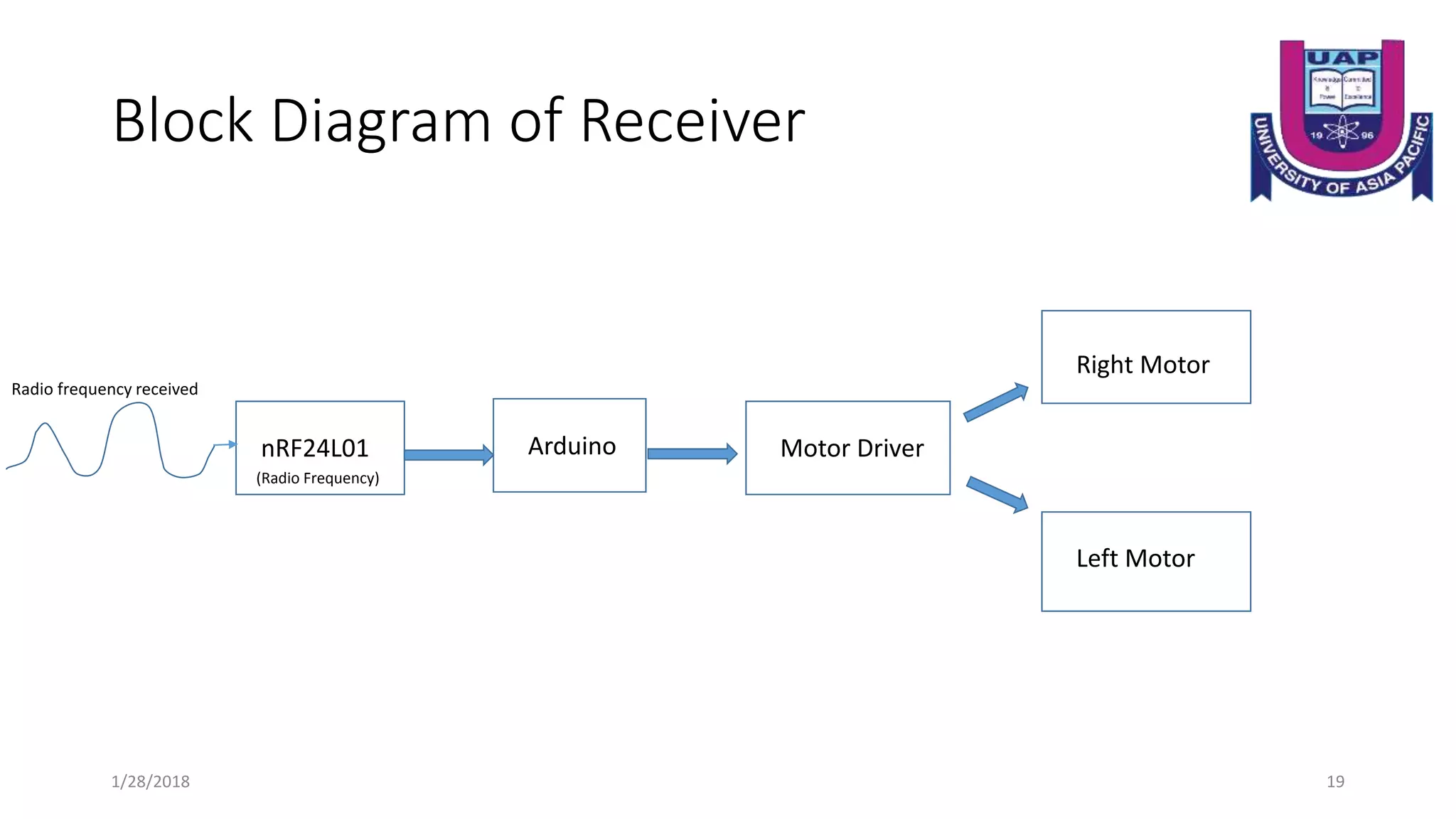 Hand gesture controlled robot with arduino | PPTX