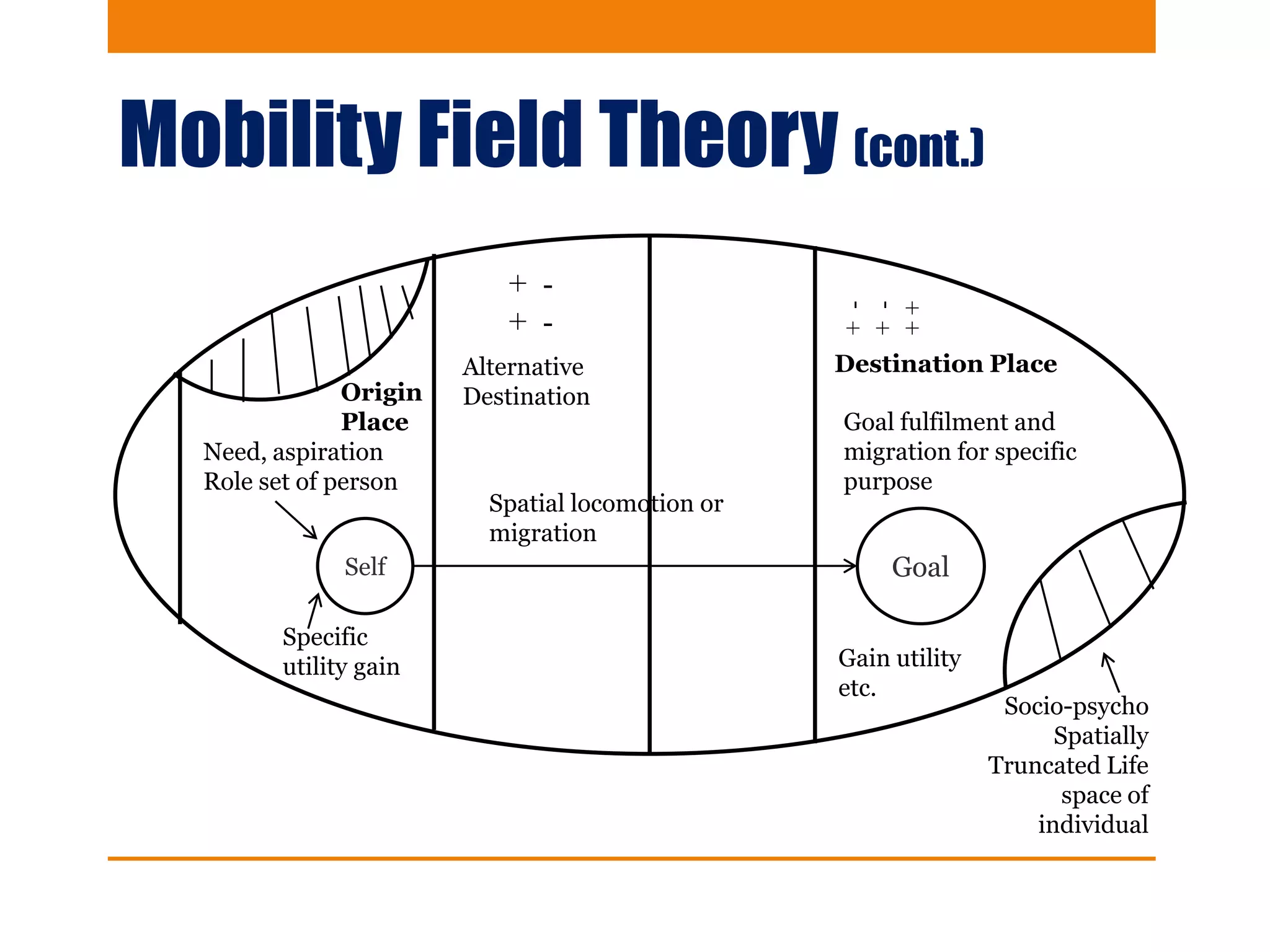 Theories of Migration | PPTX