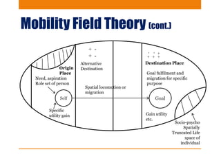 Theories of Migration | PPTX