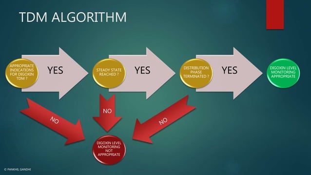 DIGOXIN: Therapeutic Drug Monitoring | PPTX