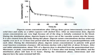 DIGOXIN: Therapeutic Drug Monitoring | PPTX