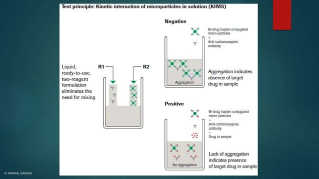 DIGOXIN: Therapeutic Drug Monitoring | PPTX