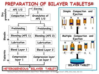 Bilayer Floating Tablet Technology: An Overview | PPTX