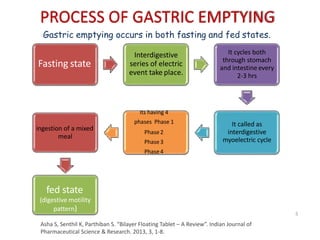 Bilayer Floating Tablet Technology: An Overview | PPTX
