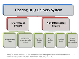 Bilayer Floating Tablet Technology: An Overview | PPTX