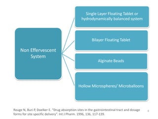 Bilayer Floating Tablet Technology: An Overview | PPTX