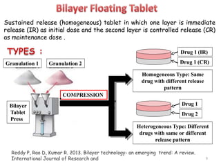 Bilayer Floating Tablet Technology: An Overview | PPTX