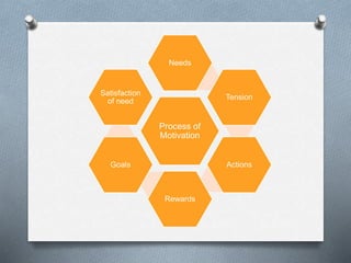 power point presentation on Motivation | PPTX