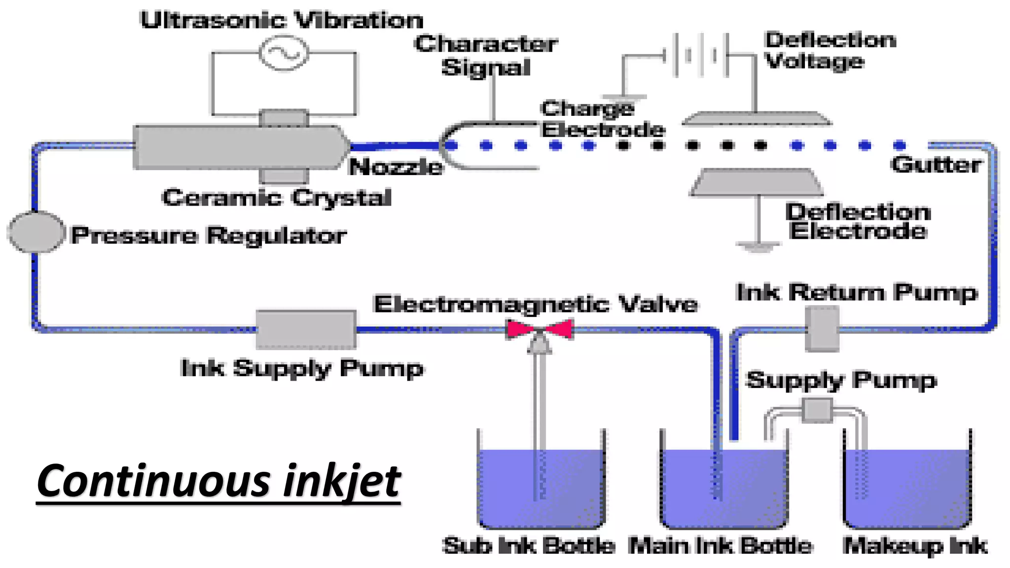 inkjet printers | PPTX