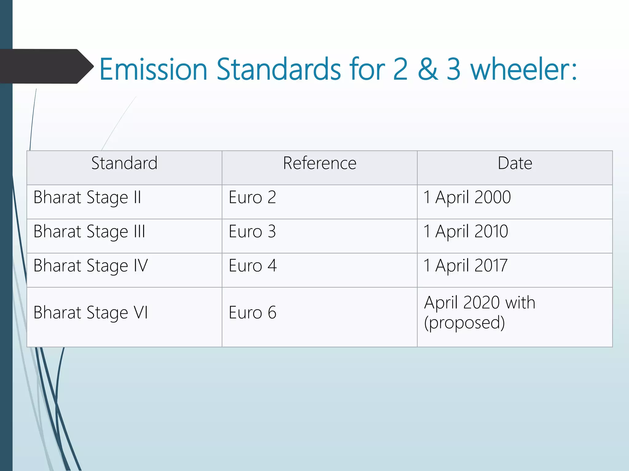 Bharath stage emission control | PPTX