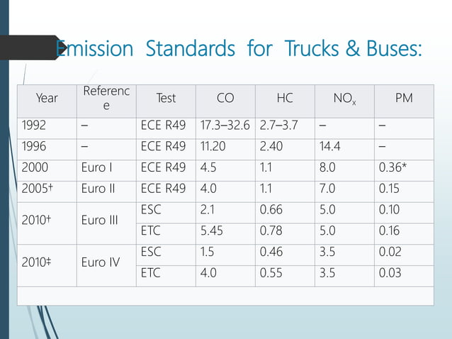 Bharath stage emission control | PPTX