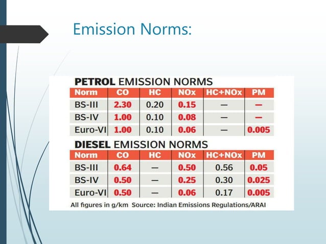 Bharath stage emission control | PPTX