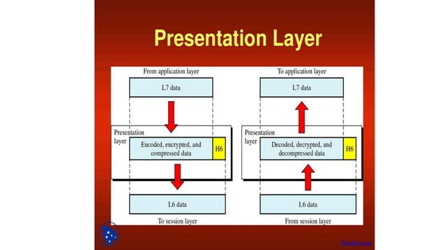 Protocol layer,OSI model & POP3 | PPT