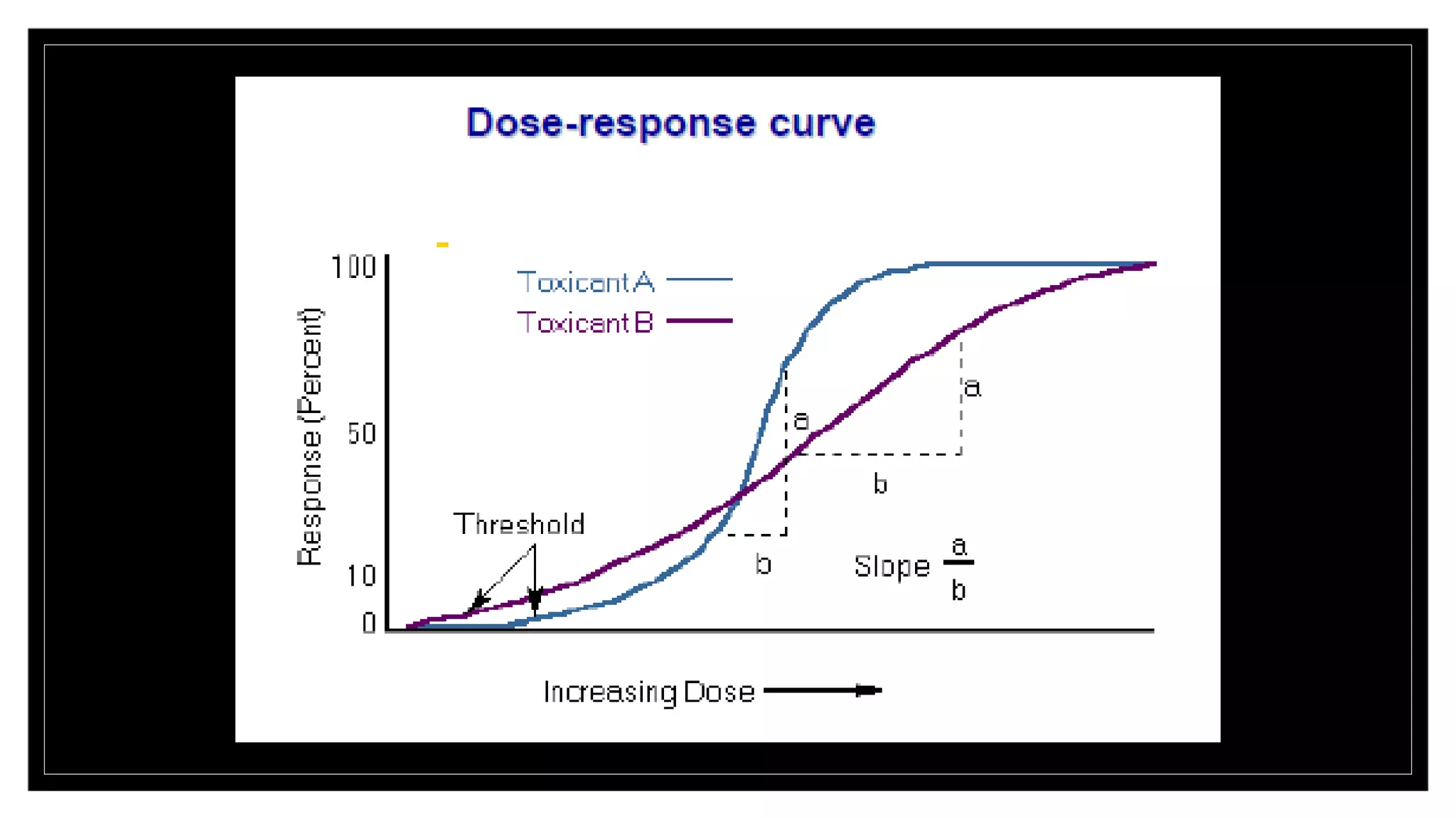 dose response relation | PPTX